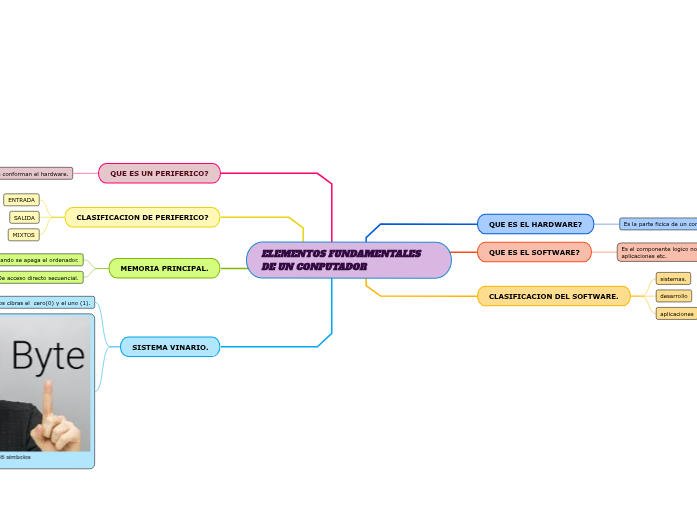 ELEMENTOS FUNDAMENTALES DE UN CONPUTADOR - Mind Map